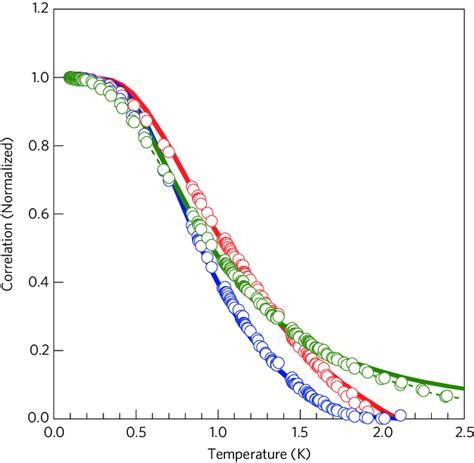 Quantum Correlations Concurrence Red Entanglement Blue And