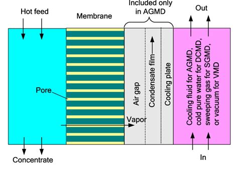 Principle Of Four Types Of Md Configurations Download Scientific Diagram