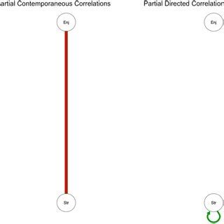 Vector Auto Regression Models Of Stress And Enjoyment Visual Download Scientific Diagram