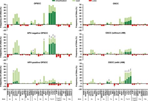 frequencies of copy number aberrations comparison of frequency of copy