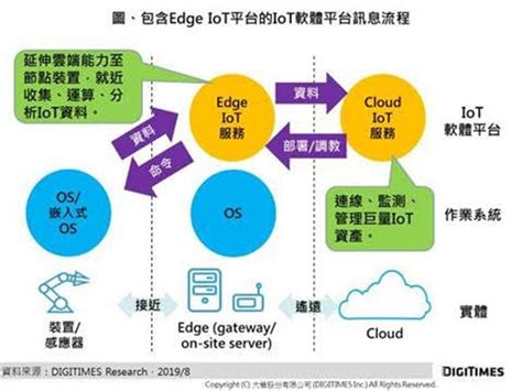 digitimes research：邊緣運算結合雲端運算可擴大aiot使用情境 然相關軟硬體市場競爭仍處戰國時代 必聞網