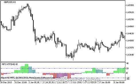 📈 Mfihtf Indicator Metatrader 5