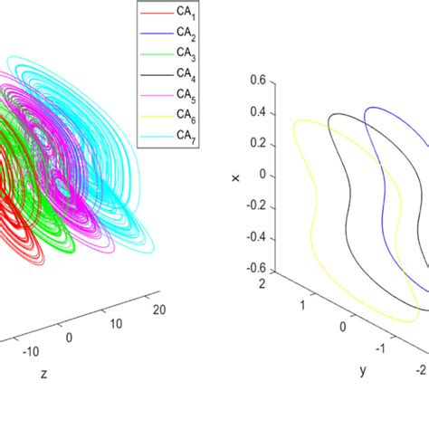 coexisting attractors a seven coexisting chaotic attractors ca 1 ca