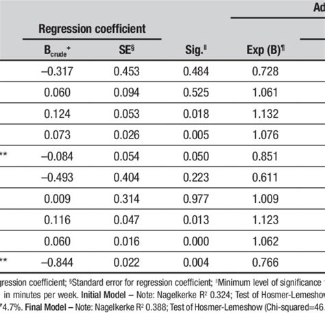 Multivariate Binary Logistic Regression Models For Prediction Of
