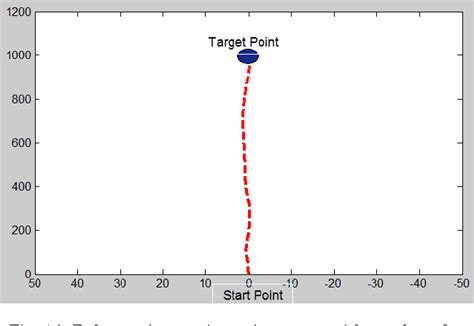 Figure 14 From Mobile Robot Navigation And Obstacle Avoidance Using Anfis In Unknown Environment