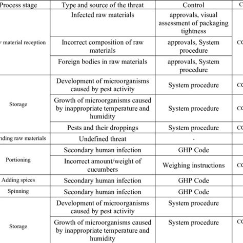 Identification Of Critical Points Of Ccps Download Scientific Diagram