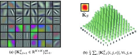 Design Of Kernels In Convolutional Neural Networks For Image Classification Springerlink