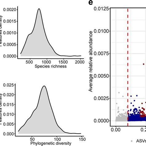 Overview Of Microbial Community Structure In As System Distribution Of Download Scientific