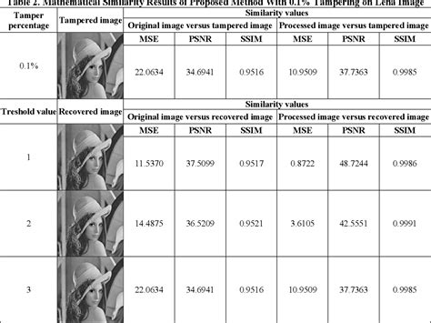 Table 2 From Tamper Detection And Self Recovery On Grayscale Images Grİ Tonlamali GÖrÜntÜler