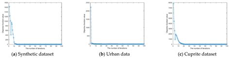 convergence analyses of agbm sv were experimentally performed on the
