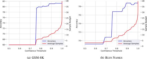 Figure 1 From Lets Sample Step By Step Adaptive Consistency For Efficient Reasoning With Llms