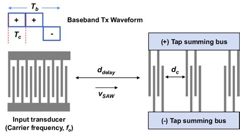 Example Baseband Waveform Of With Chip Period Tc Message Bit Period