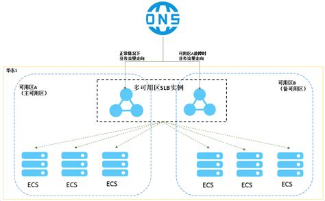 阿里云负载均衡（slb）学习——高可用性slb负载均衡高可用 Csdn博客