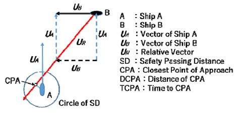 Collision Risk Evaluation Method By Using Relative Motion Download Scientific Diagram