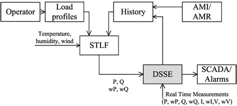 Short Term Load Forecasting For Pseudo Measurement Generation Download Scientific Diagram