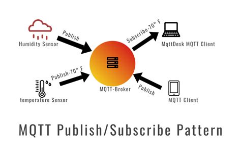 Mqtt Vs Which Is Best For Iot Devices