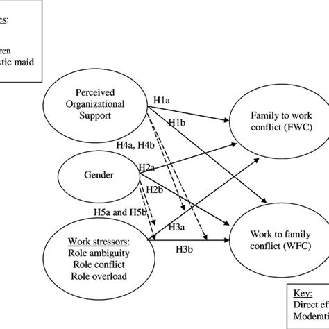 Proposed Theoretical Model Download Scientific Diagram
