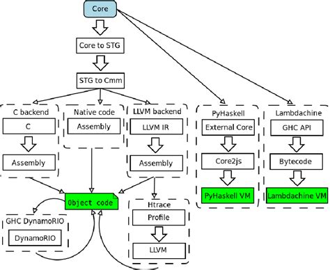 Table 111 From Trace Based Just Intime Compiler For Haskell With