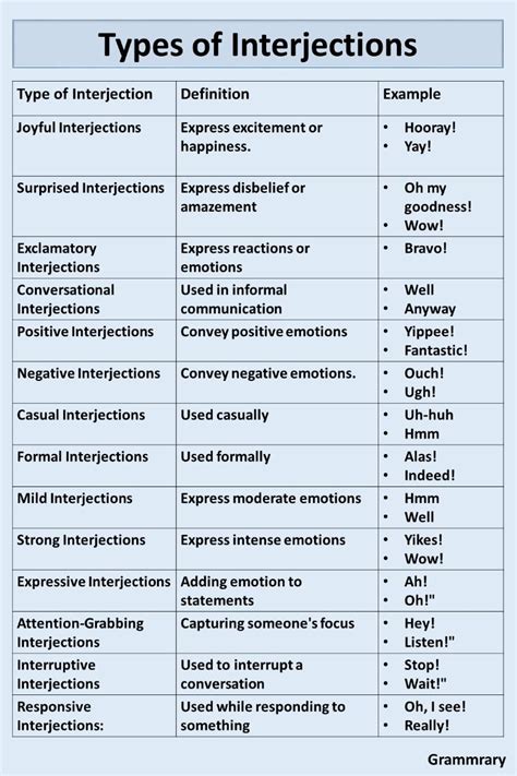 Types Of Interjections Artofit