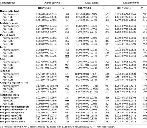Prognostic Value Of Serologic Markers At 3 Timepoints Prior To
