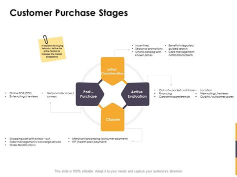 Customer Purchase Stages Ppt Powerpoint Presentation Model Microsoft Powerpoint Slides