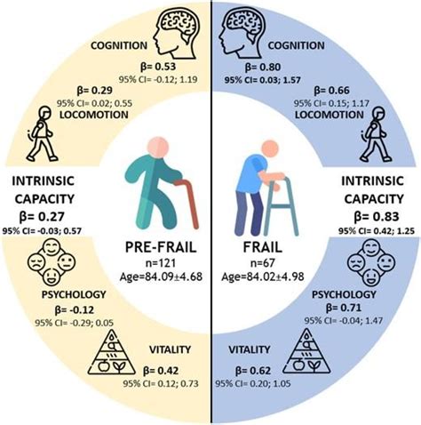 César Ahumada Mundaca En Linkedin Effects Of A 12 Week Vivifrail Exercise Program On Intrinsic