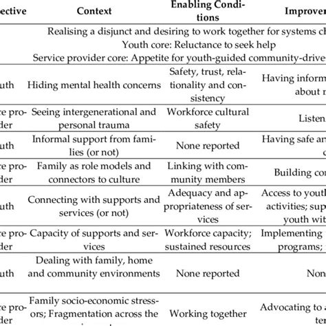 Socio Ecological Framework For Improving Yarrabah Youth Wellbeing Download Scientific Diagram