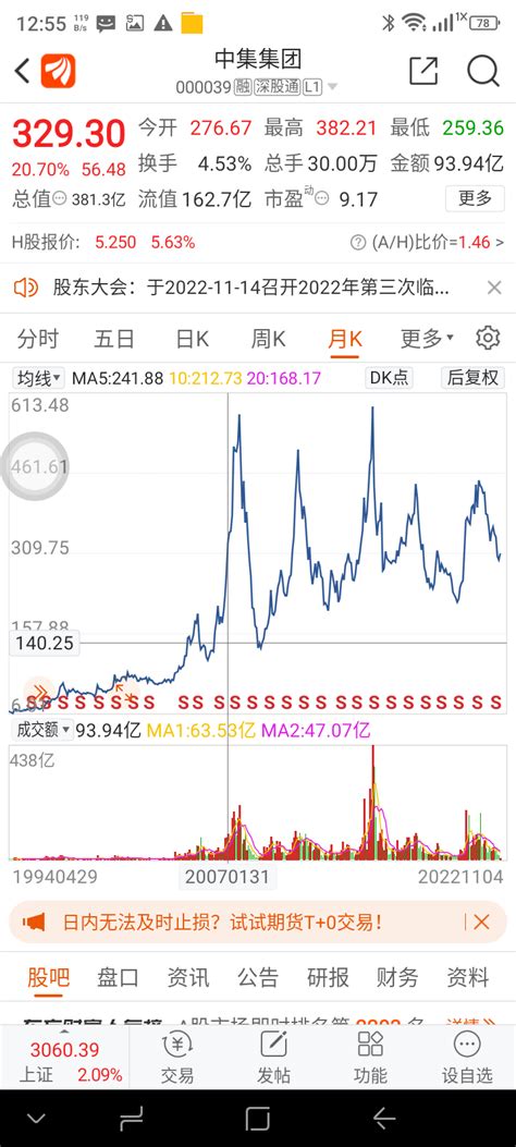 这个股票后复权走势图与上证指数图还比较吻合的实盘图就是起起伏伏涨上去跌下来 财富号 东方财富网