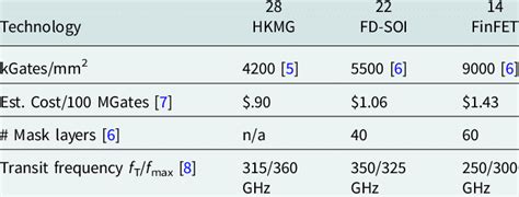 Cost Comparison Of Deep Submicron Cmos Technologies Download Scientific Diagram