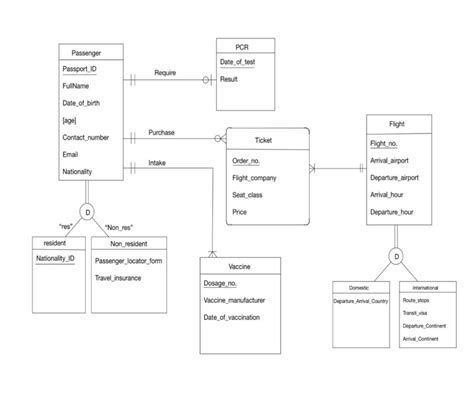 Solved I Want A Full SQL Code Of The ER Model Down Below Chegg