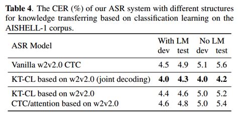 Note Improving Ctc Based Speech Recognition Via Knowledge Transferring From Pre Trained