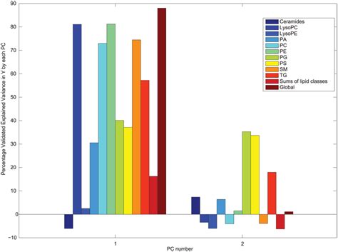 Cross Validated Explained Variance In Y Bar Plots Of The Validated Download Scientific Diagram