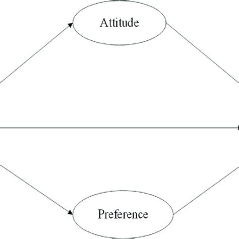 Structural Equation Diagram For Analysis Of Intention To Use Avs Download Scientific Diagram