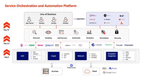 Secure Devops Pki Orchestration In A Multi Cloud Enterprise
