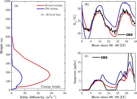 Impacts Of The Revised Mixing Parameterization On Air Temperature And