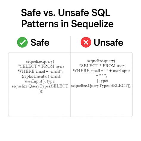 Nodejs Security Sqlinjection Webdev Cleancode Backendengineering