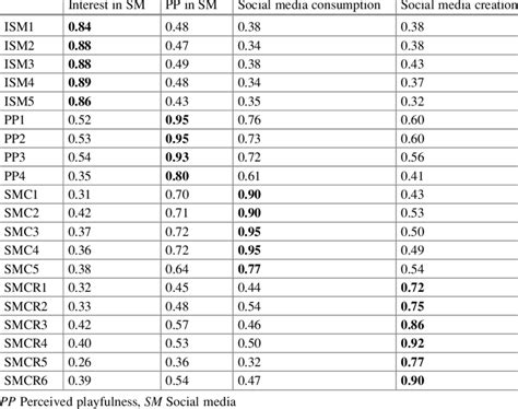 Factor Loadings Bolded And Cross Loadings Download Table