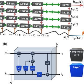 A Visual Representation Of A Multilayer LSTM Model Predicting Sperm Download Scientific