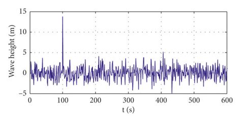 Time Simulation Results Of Freak Waves Based On Random Phase Modulation Download Scientific