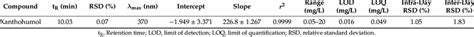 Retention Time Precision Linearity And Sensitivity Parameters Of The