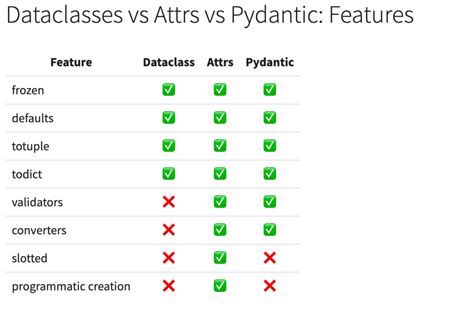 Attrs と Dataclasses と Pydantic の使いわけを調べてみた