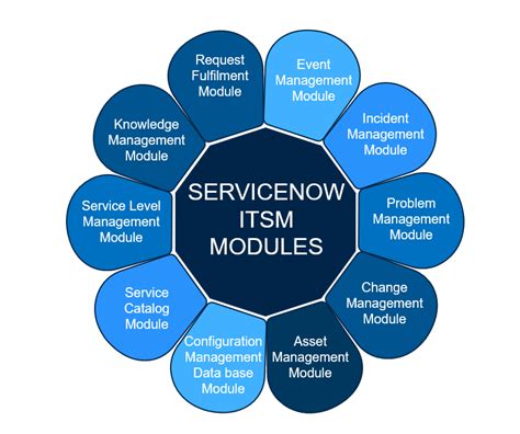 Exploring The 10 Servicenow Itsm Modules Itsm Docs Itsm Documents And Templates