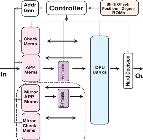 High Level Block Diagram Of The Structured Ldpc Decoder L1rw1 Note Download Scientific Diagram