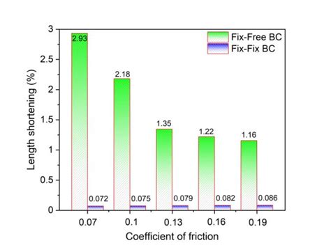Length Variation Of Fix Free And Fix Fix Boundary Conditions Of Tubular Download Scientific