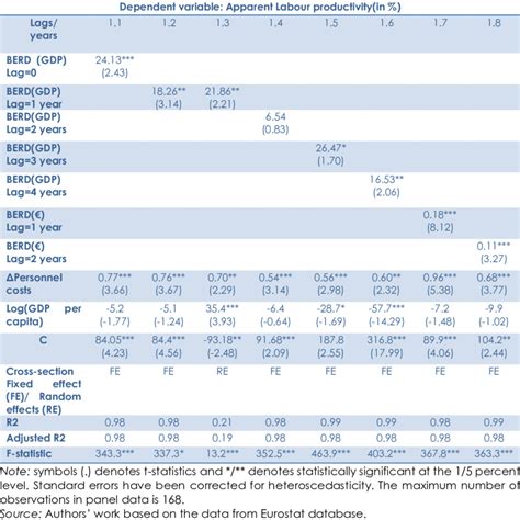 Results Of Panel Regression Models Download Scientific Diagram