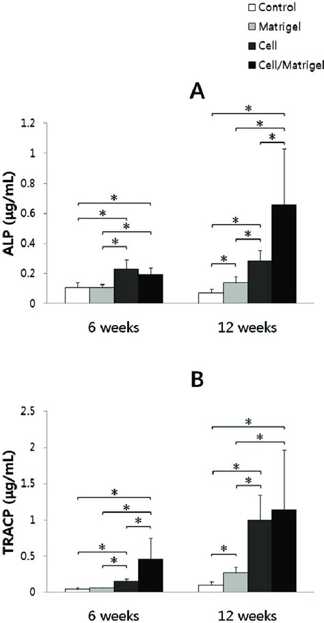 Alp A And Tracp B Activities Detected 6 And 12 Weeks After Ectopic