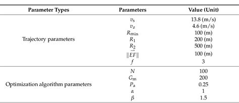 Table 1 From A Novel Trajectory Planning Method For Parafoil Airdrop System Based On Geometric