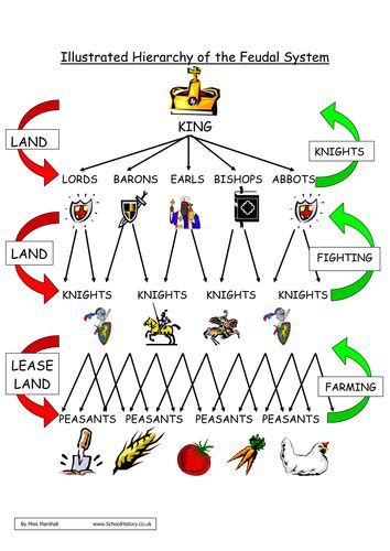Feudal System Ks2 History Battle Of Hastings 1066 Teaching Resources