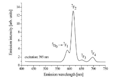Phosphorescence Emission Spectrum Of Sio 2 Eu 3 Powder Download