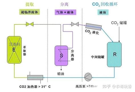 后悔没有早点弄清沉香精油的萃取方法 知乎